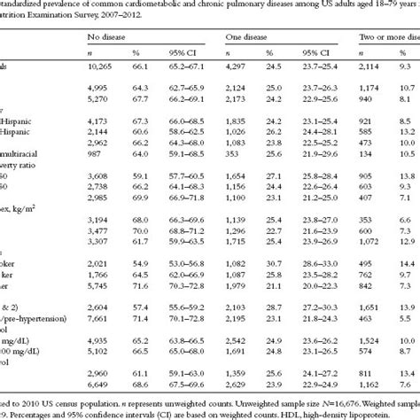 Age Standardized Prevalence Of Common Cardiometabolic And Chronic