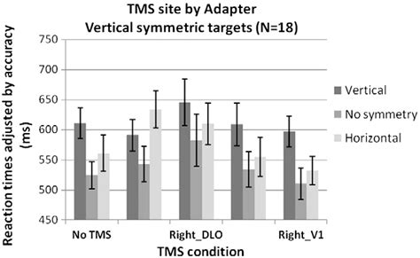 Figure 4 From The Role Of The Human Extrastriate Visual Cortex In Mirror Symmetry Discrimination