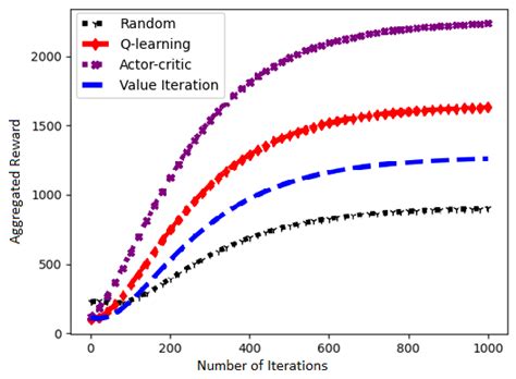 learn curves of the rl algorithms download scientific diagram