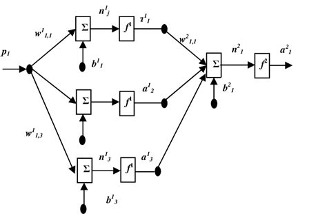 Architecture Of The Proposed Neural Network Controller Download Scientific Diagram