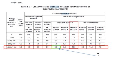 Update Creepage For Iec 61010 2 032 Interpretation Interconnect