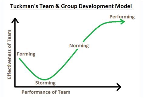 Tuckman Model For Team Development