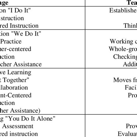 Pdf Assessing The Effect Of The Gradual Release Of Responsibility