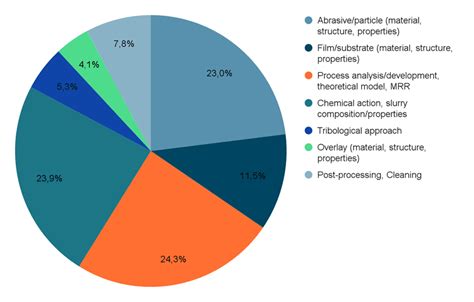 Optimizing The CMP Process In Semiconductor Manufacturing Reducing Costs And Improving Efficiency