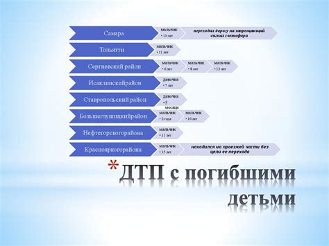 Дорожно транспортные происшествия с участием несовершеннолетних на