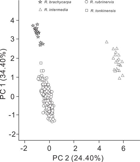 phenotypic clustering based on principal component analysis download
