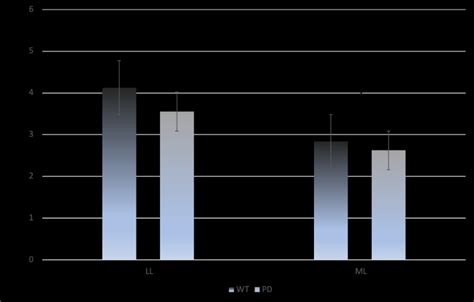C Fos Expression On Optical Imaging Protein Expression In The Analyzed Download Scientific