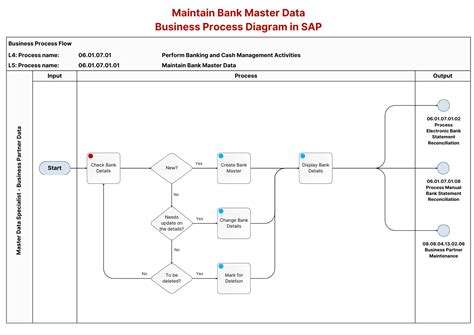 Sap Fi Bl Bank Master Data Business Process Flow Sap Flowcharts