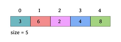 A Visual Intro To Complete Binary Tree Heaps And Heap Sort With Source Code Python By