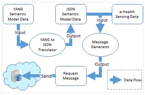 sensors free full text design and implementation of e health system
