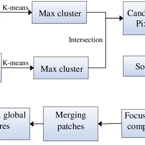 Logical Flow Of The Proposed Method Download Scientific Diagram