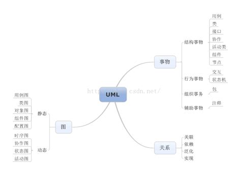 【uml】三种事物 四种关系 九种图事物之间关系的种类 Csdn博客