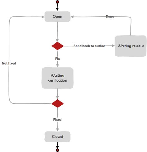 Ticket Life Cycle Steadypoint Blog