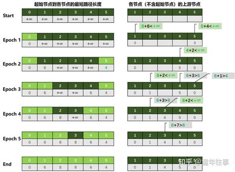 Dijkstra算法的python实现，求解最短路径长度及路径信息 知乎