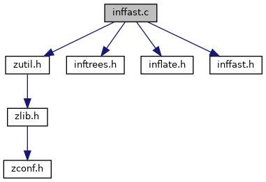 Libaditof Inffast C File Reference