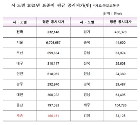 내년 표준지 공시가격 상승률 세종이 전국 1위
