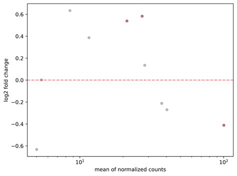 PyDESeq の使い方発現変動遺伝子を解析する
