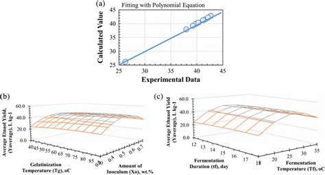 Fitting Of Experimental Data Using A Polynomial Equation A