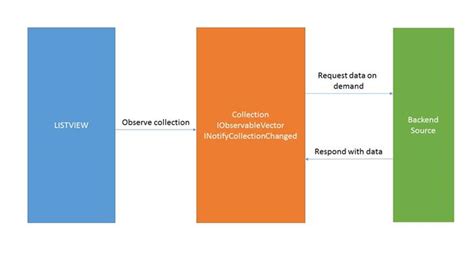 An Experiment With Random Access Data Virtualisation In A Windows Store