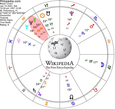 Different Types Of Birth Charts Gasmbowl