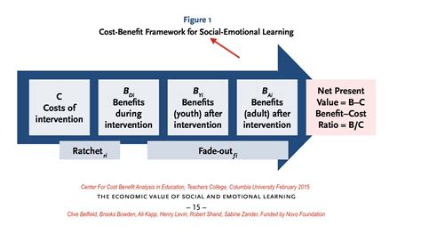 Cost Benefit Analysis Sel Columbia Wrench In The Gears
