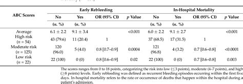 Table From Predictive Significance Of The ABC Score For Early Re Hemorrhage And In Hospital