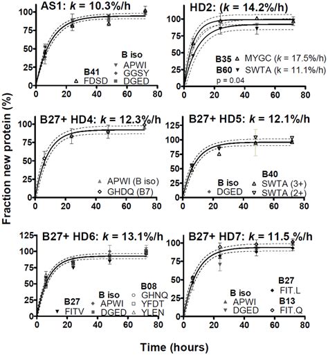 Hla B Fractional Synthesis In Unstimulated Modcs Analysis As In Fig 6