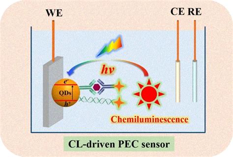 Chemiluminescence‐driven Photoelectrochemical Sensor A Mini Review