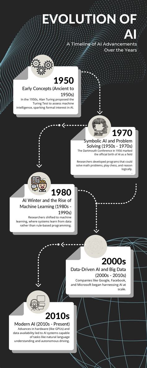 Ai By Tec On Linkedin Aihistory Aievolution Machinelearningjourney Deeplearning Agi