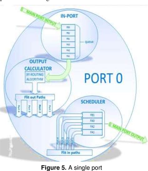 Figure 5 From Implementation Of Noc On Fpga With Area And Power