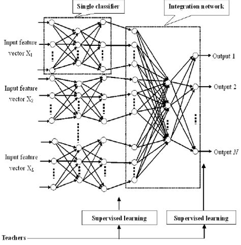 Totally Parallel Integration With Two Step Supervised Learning