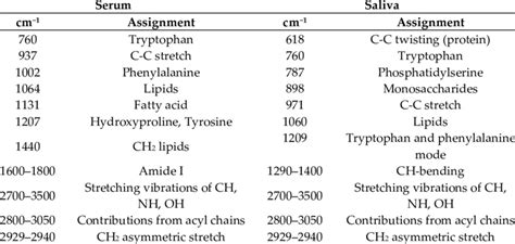 Raman Peak Assignments The Table Reports The Assignments Of The Main