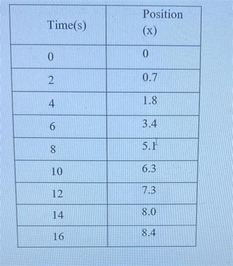 For The Following Data A Fit A Th Order Chegg Com