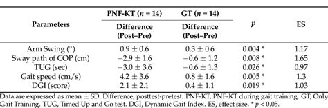 Table 3 From The Effects Of Proprioceptive Neuromuscular Facilitation Pattern Kinesio Taping On