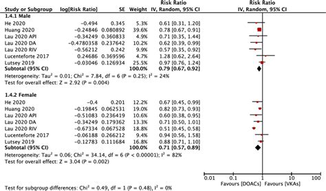 Subgroup Analysis Based On Sex Regarding The Risk Of Fractures Of Doacs