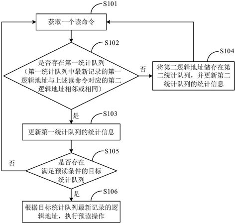 数据读取方法及设备与流程
