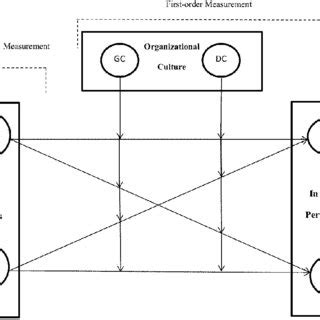 Competing Values Framework Download Scientific Diagram