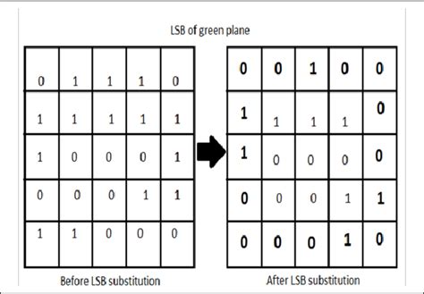 Lsb Substitution In Green Plane Lsb Of Blue Plane And Lsb Of Green