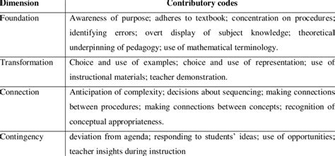 1 1 Dimensions Of The Knowledge Quartet Download Scientific Diagram