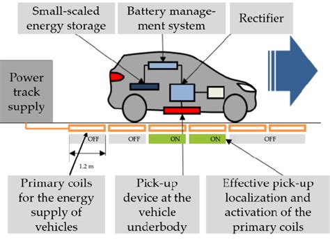 System For Wpt In Moving Cars 20 Download Scientific Diagram