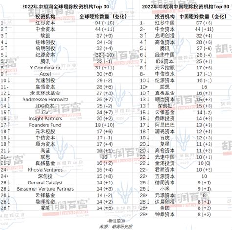 2022年中胡润全球瞪羚企业榜单发布，这些投资机构最有眼光新浪财经新浪网