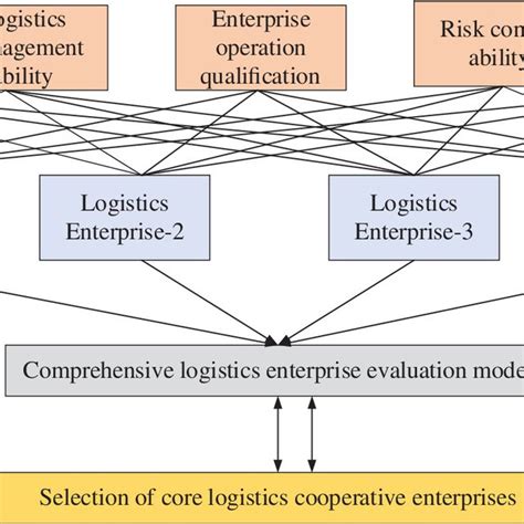 Logistics Selection Hierarchy Model Download Scientific Diagram