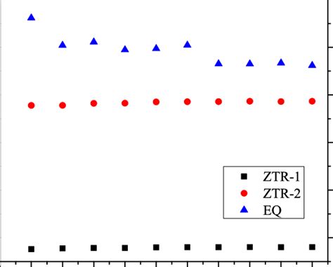 Variation In The Rms Error Relative To The Reference Data Using