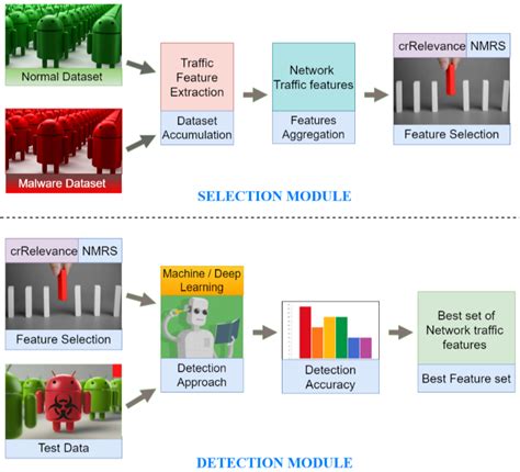 논문 리뷰 Corrnetdroid Android Malware Detector Leveraging A Correlation