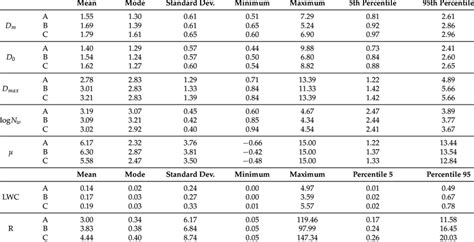 Statistics Mean Mode Standard Deviation Min Max P05 P95 Of The