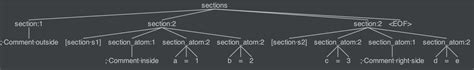 Parsing How To Highlight Qscintilla Using Antlr4 Stack Overflow