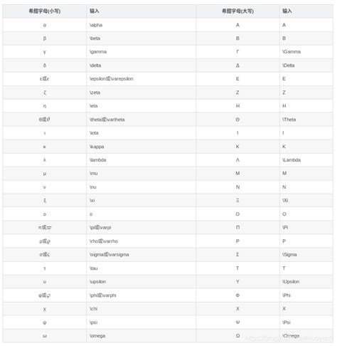 使用markdown写矩阵、表格和一些数学公式实用markdown矩阵 Csdn博客
