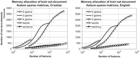 Number Of Non Zero Elements In The Document Feature Sparse Matrix For