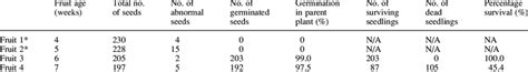 Comparative Data On Seed Number Germination Survival And Mortality