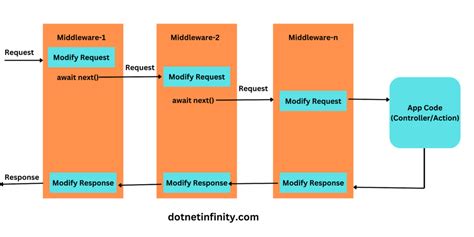 Middleware In Net Core Dotnet Infinity